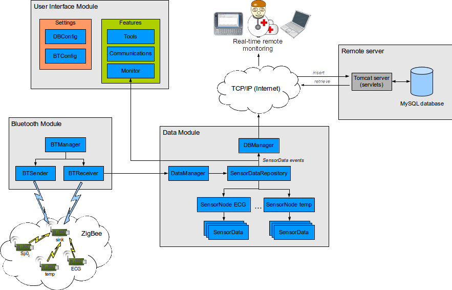U-Healthcare system (2008) | UbiLife